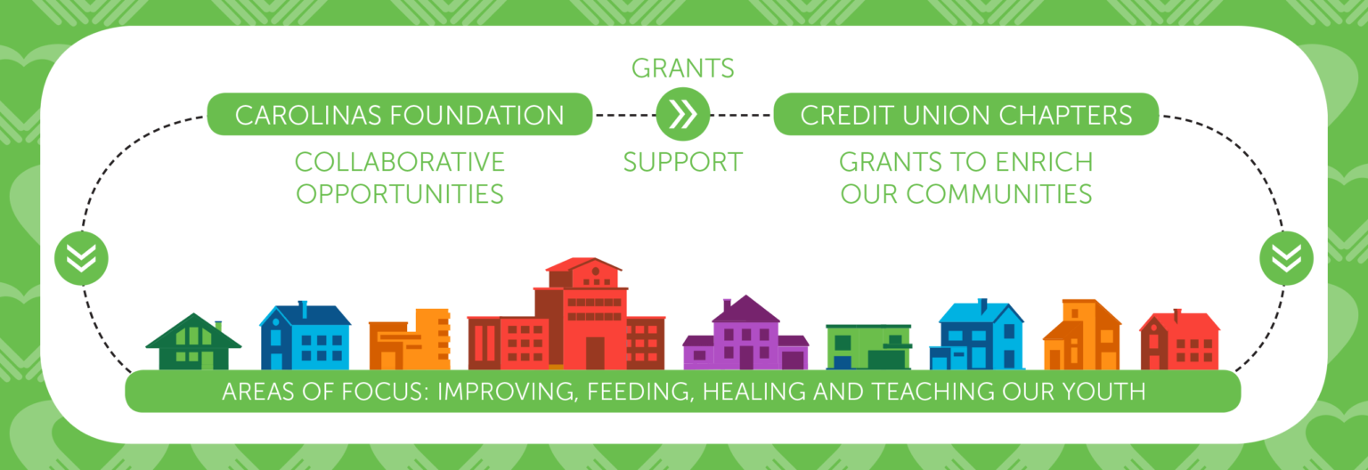 Community Grants – Carolinas Credit Union Foundation