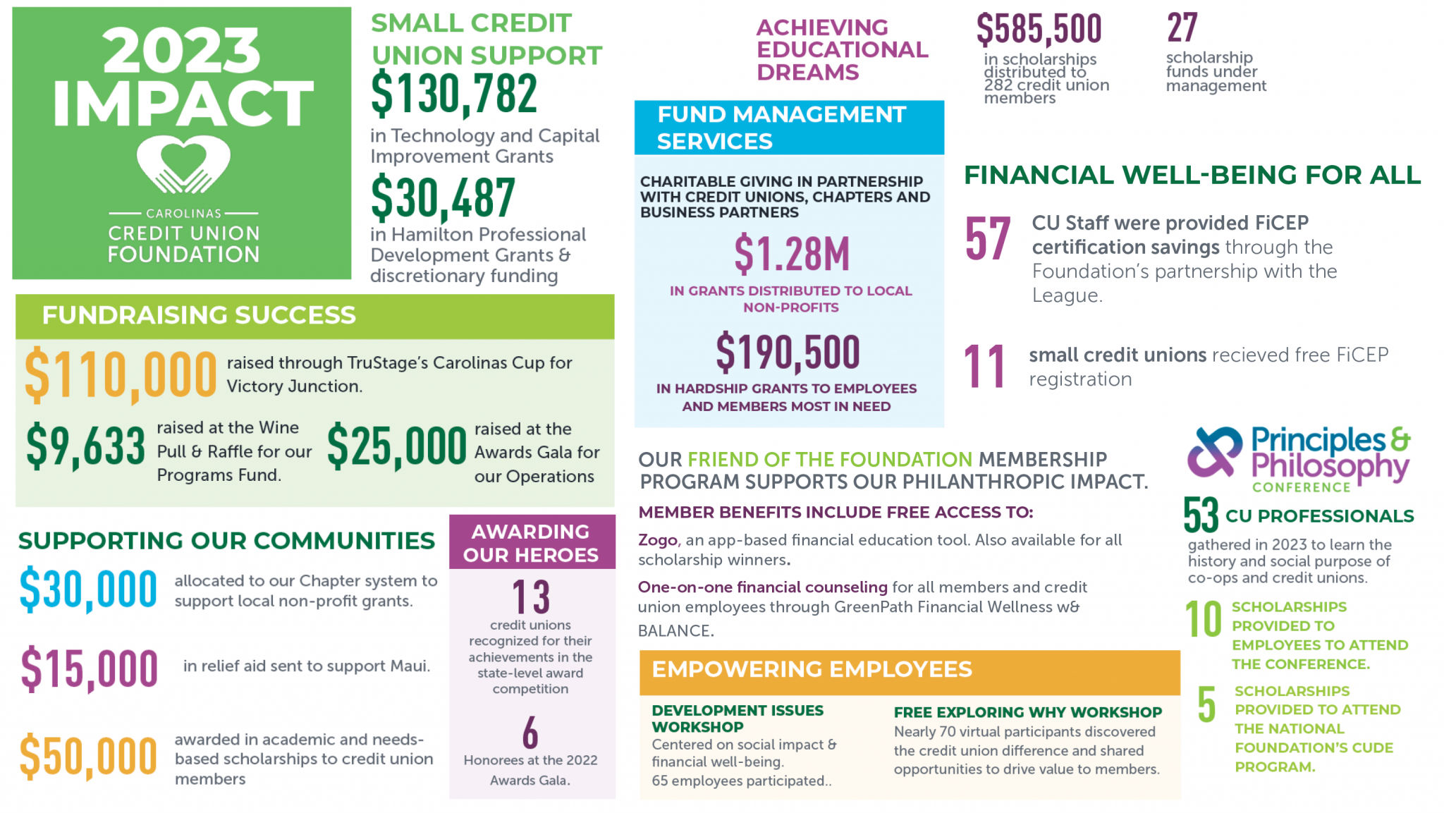 Impact Report – Carolinas Credit Union Foundation